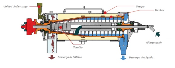 DECANTADORA CENTRIFUGA